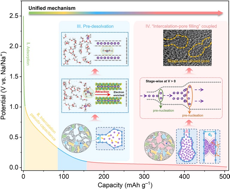Nano‑Space Confinement Drives Rational Closed Pore Design in Hard ...